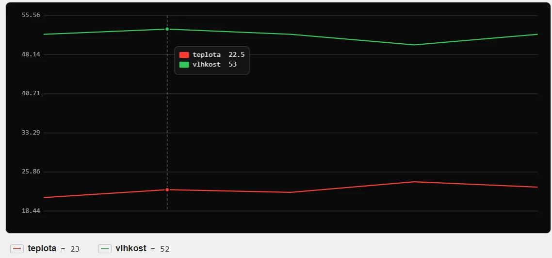 Vylepšený webový SerialMonitor doplněný o Plotter. Zdarma, bez ...